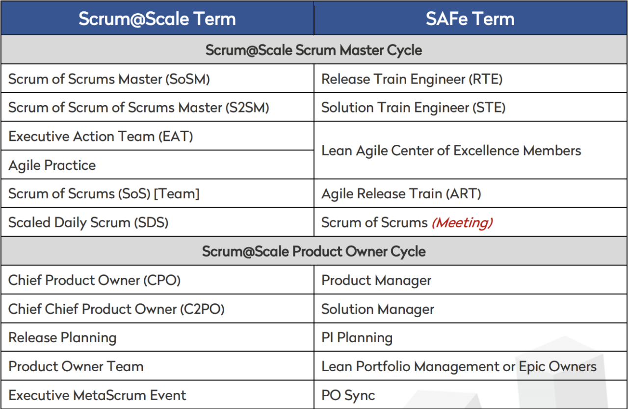 Map of Key Scrum@Scale Terms to SAFe with Dave Witkin - Scrum@Scale ...