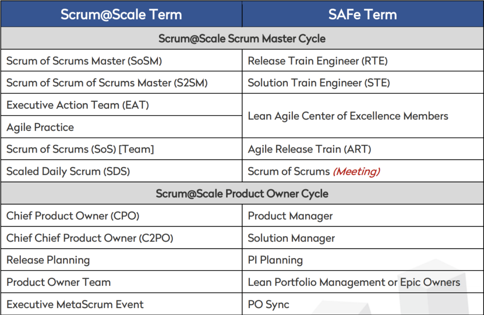 Map of Key Scrum@Scale Terms to SAFe with Dave Witkin - Scrum@Scale ...